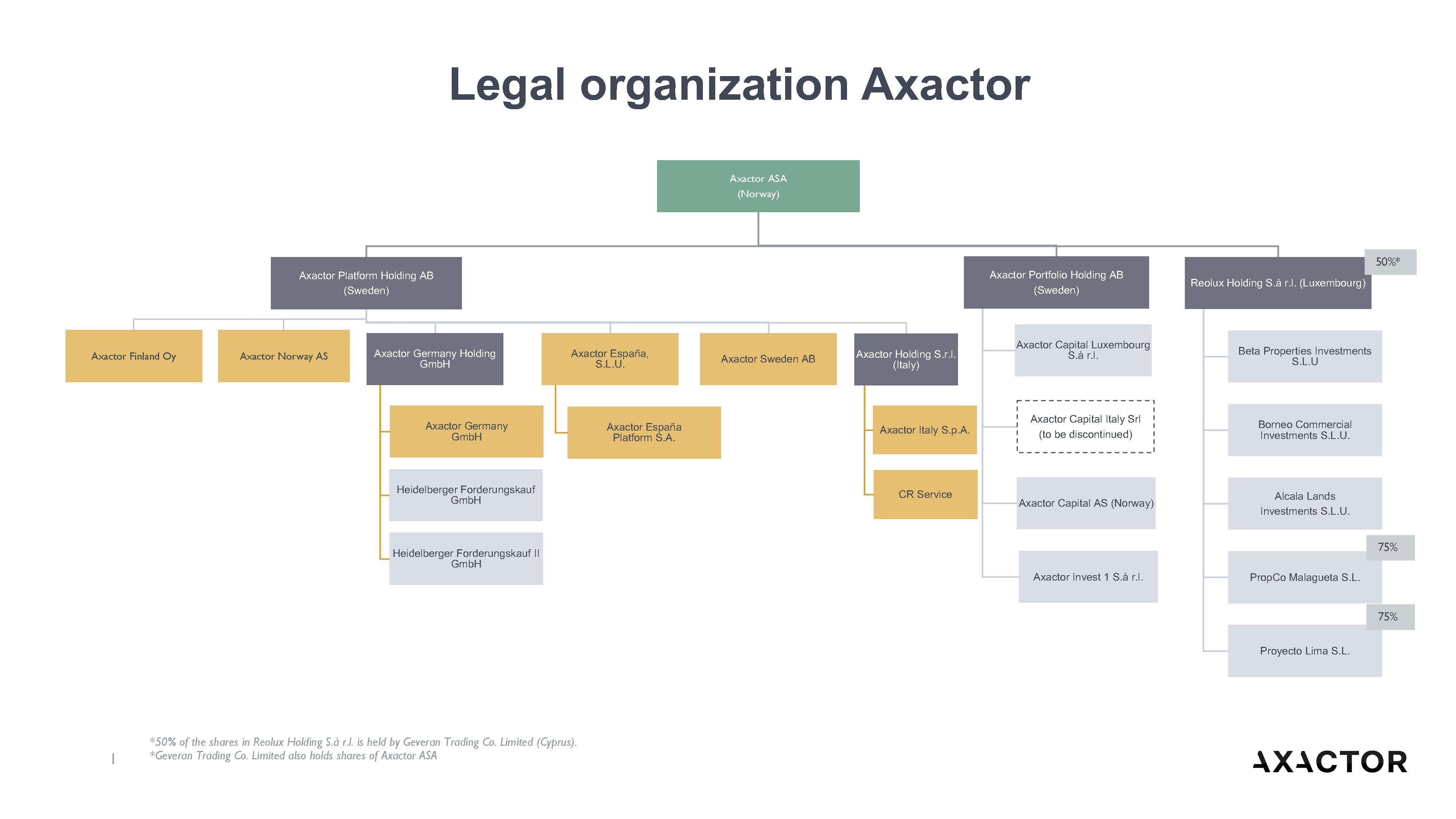 Legal structure | Axactor Group